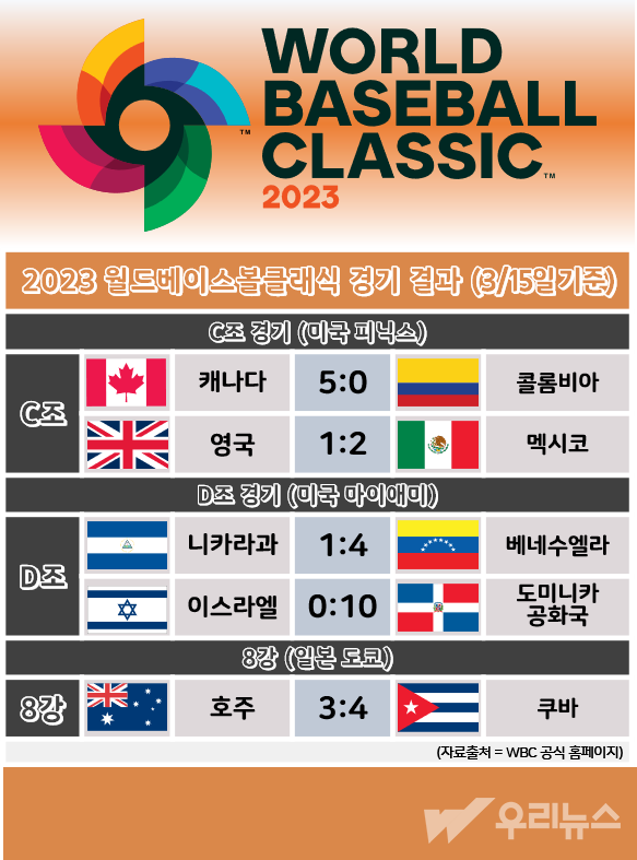 [그래픽] 2023 월드베이스볼클래식 Wbc 경기 결과 3월15일 기준