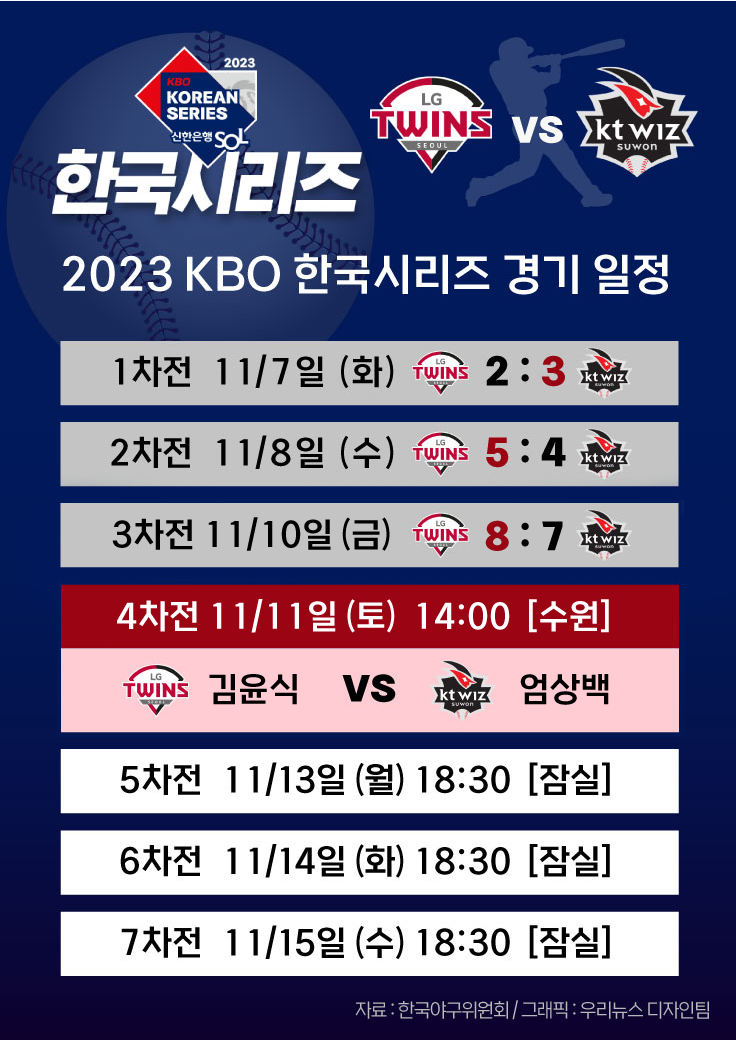 [그래픽] 2023 KBO 한국시리즈 경기 일정