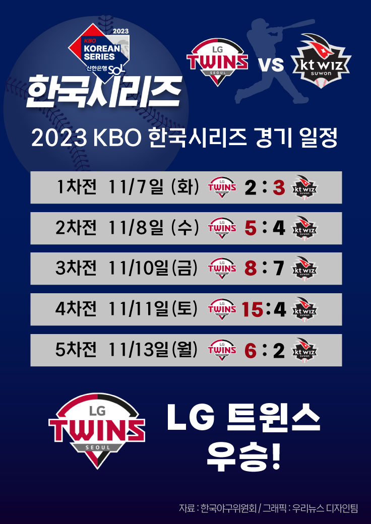 [그래픽] 2023 KBO 한국시리즈 경기 일정